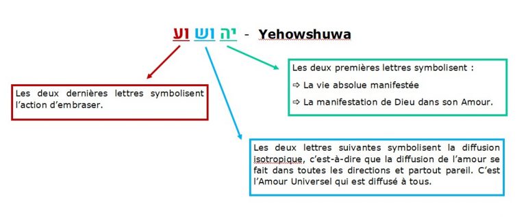 Le Nom de Jésus - Vérité et Délivrance